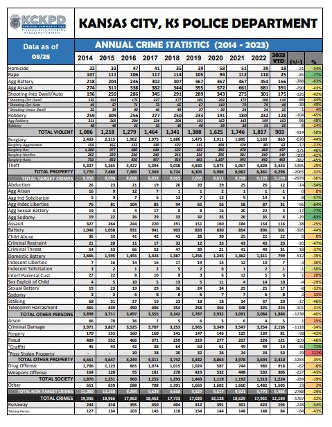 Crime Stats Kansas City, Kansas Police Department